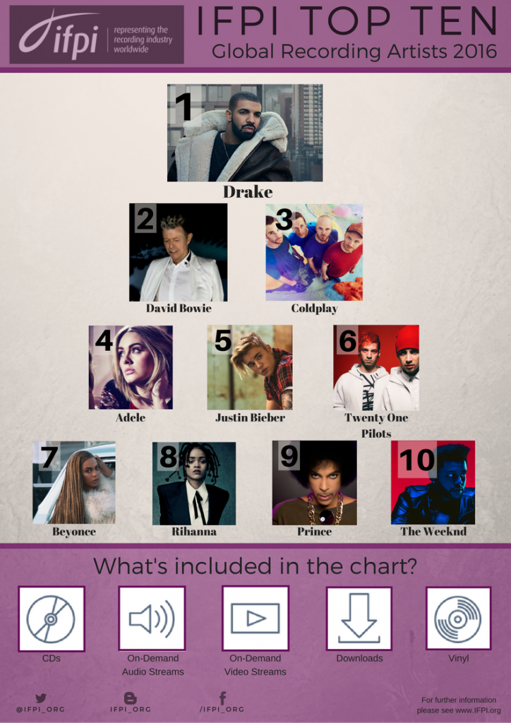 Drake named IFPI's Global Recording Artist of the Year as fellow ...